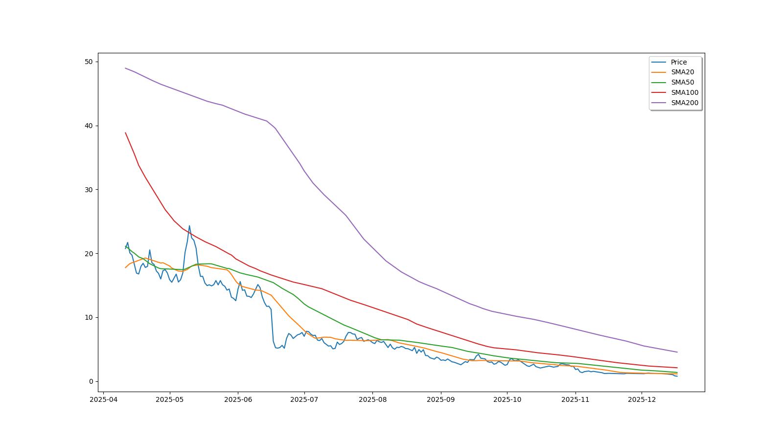 Arbius Simple Moving Averages