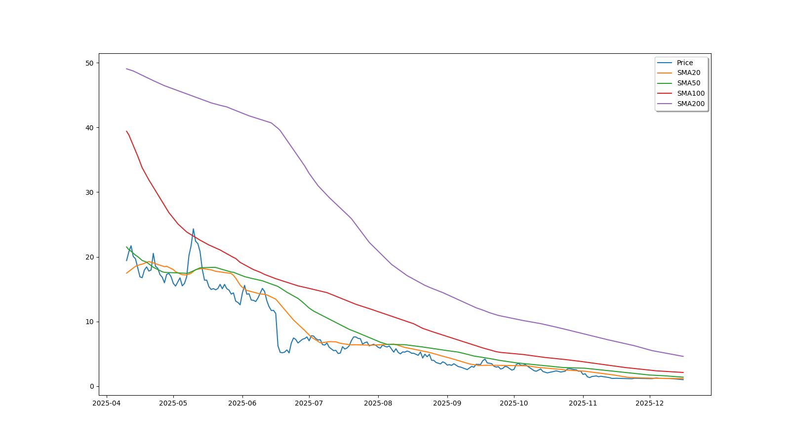 Arbius Simple Moving Averages