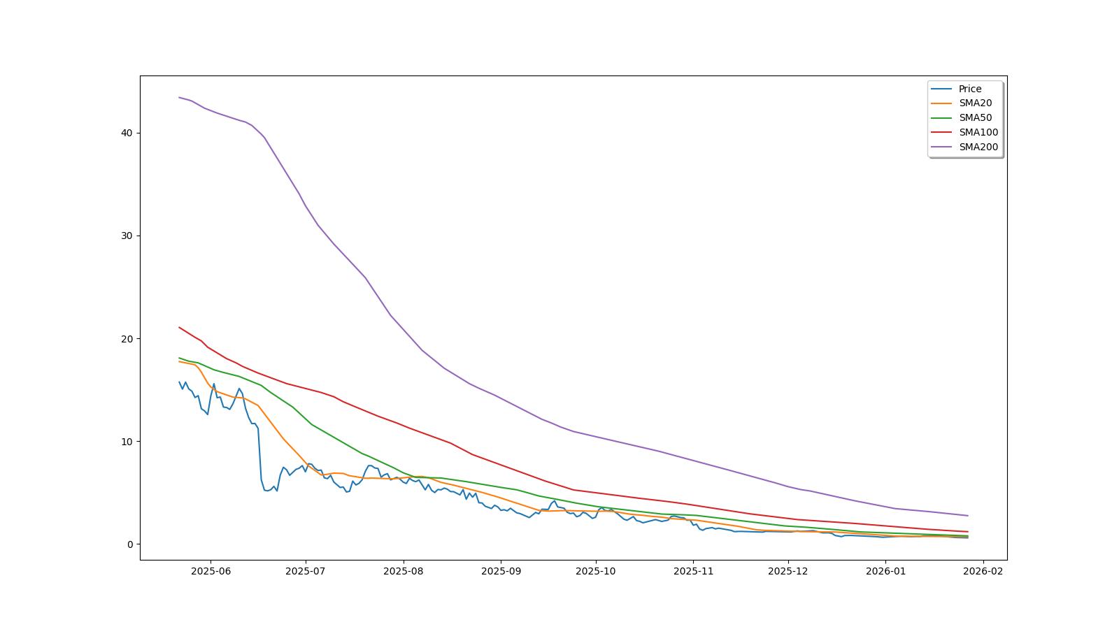 Arbius Simple Moving Averages