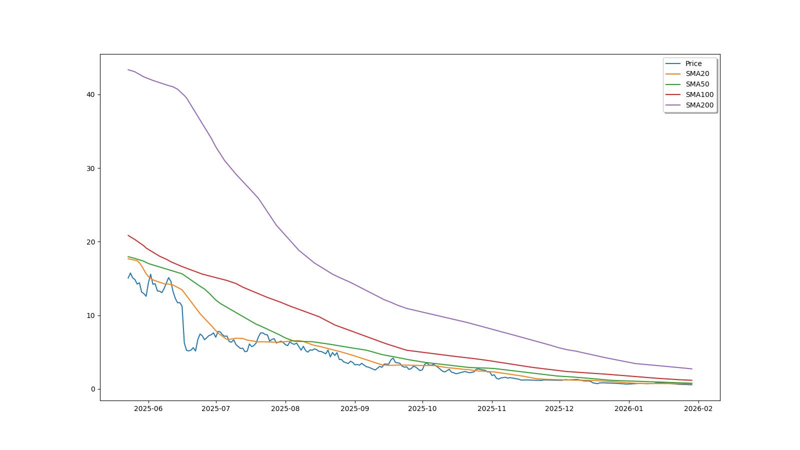 Arbius Simple Moving Averages