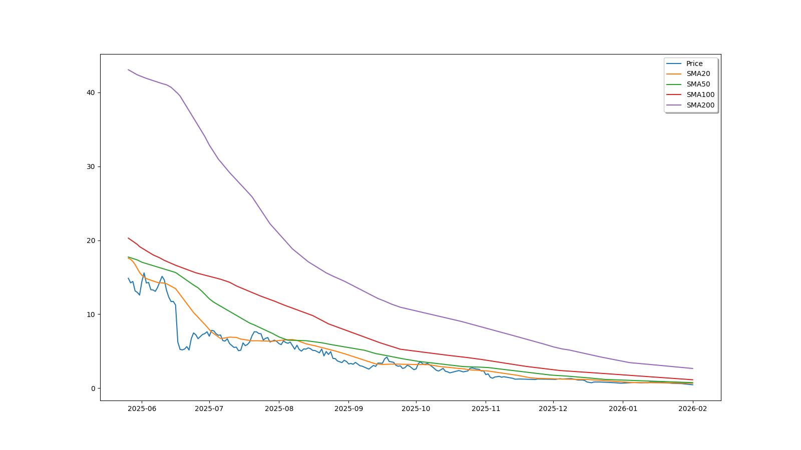 Arbius Simple Moving Averages