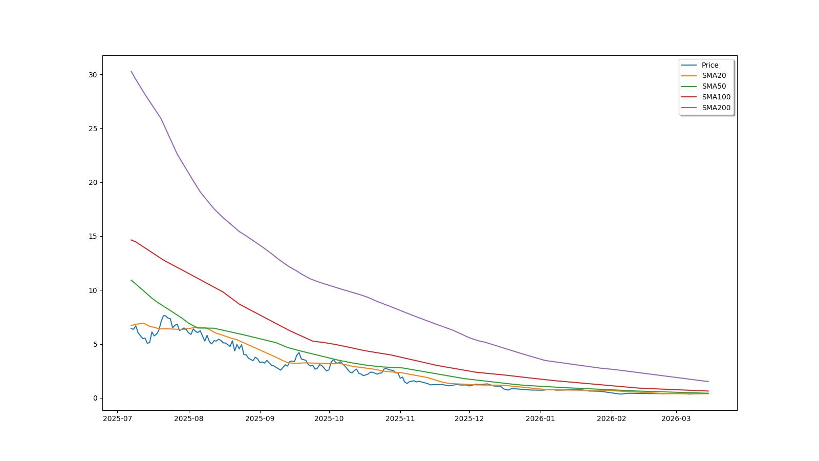Arbius Simple Moving Averages