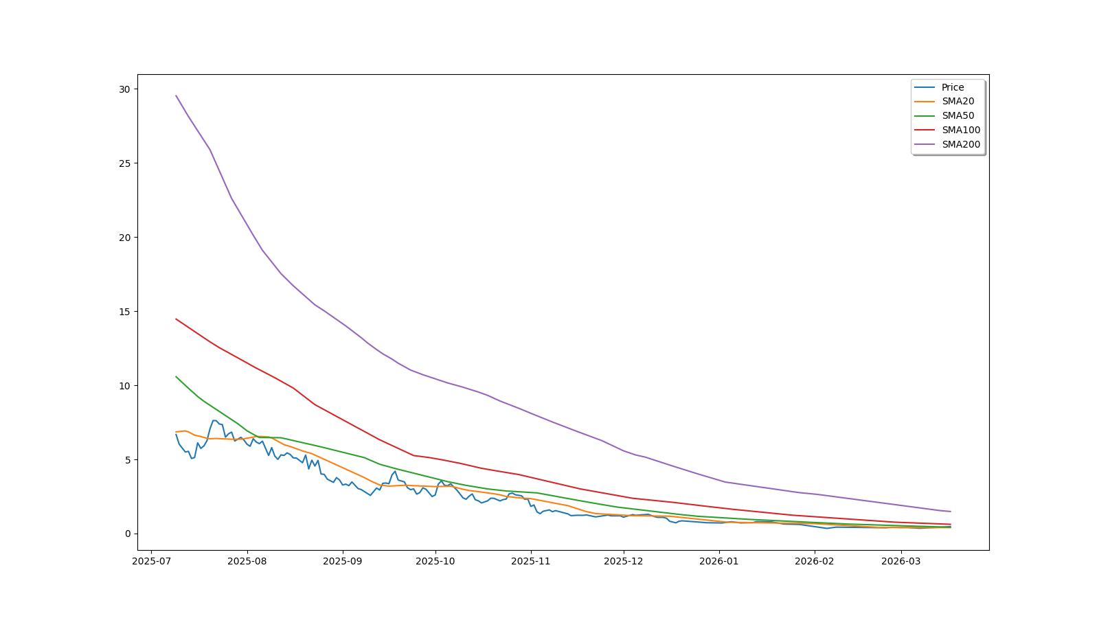 Arbius Simple Moving Averages