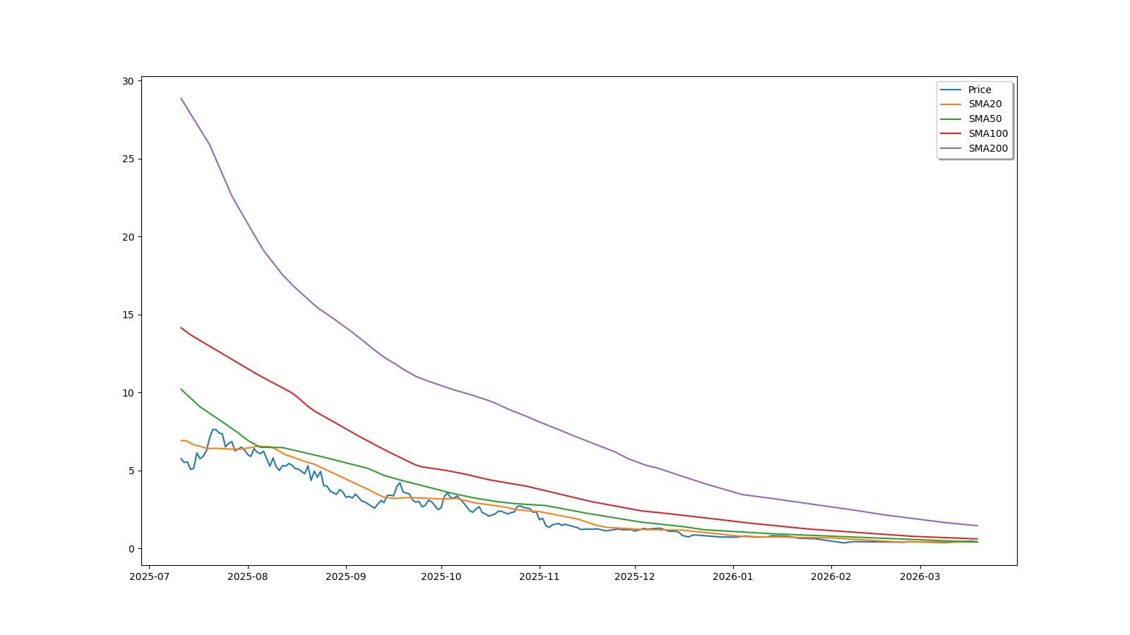 Arbius Simple Moving Averages
