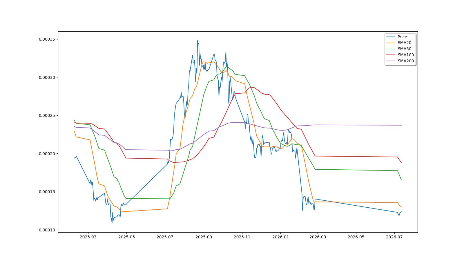 Arbucks Simple Moving Averages