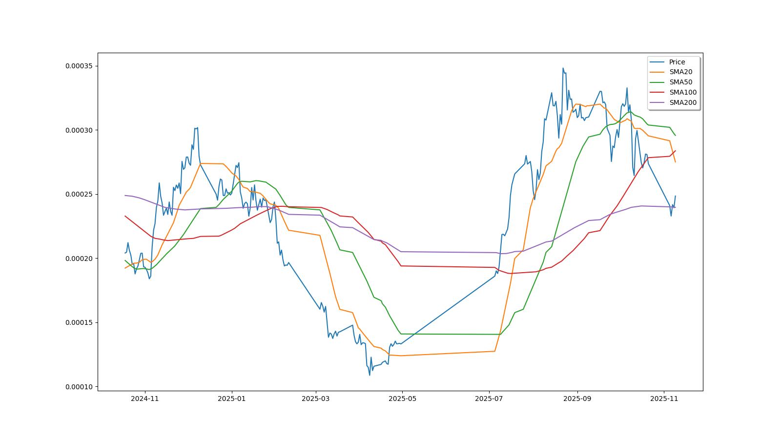 Arbucks Simple Moving Averages