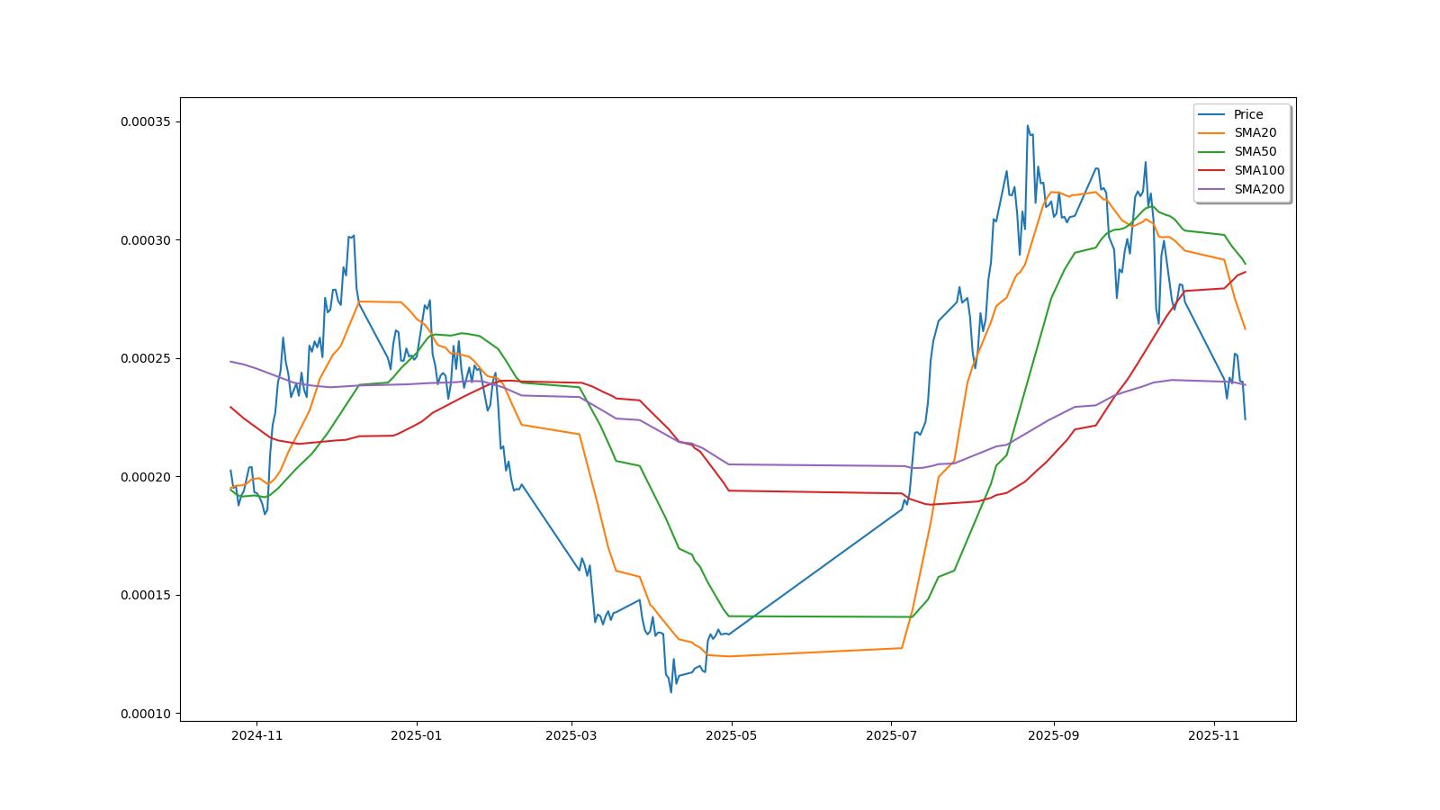 Arbucks Simple Moving Averages