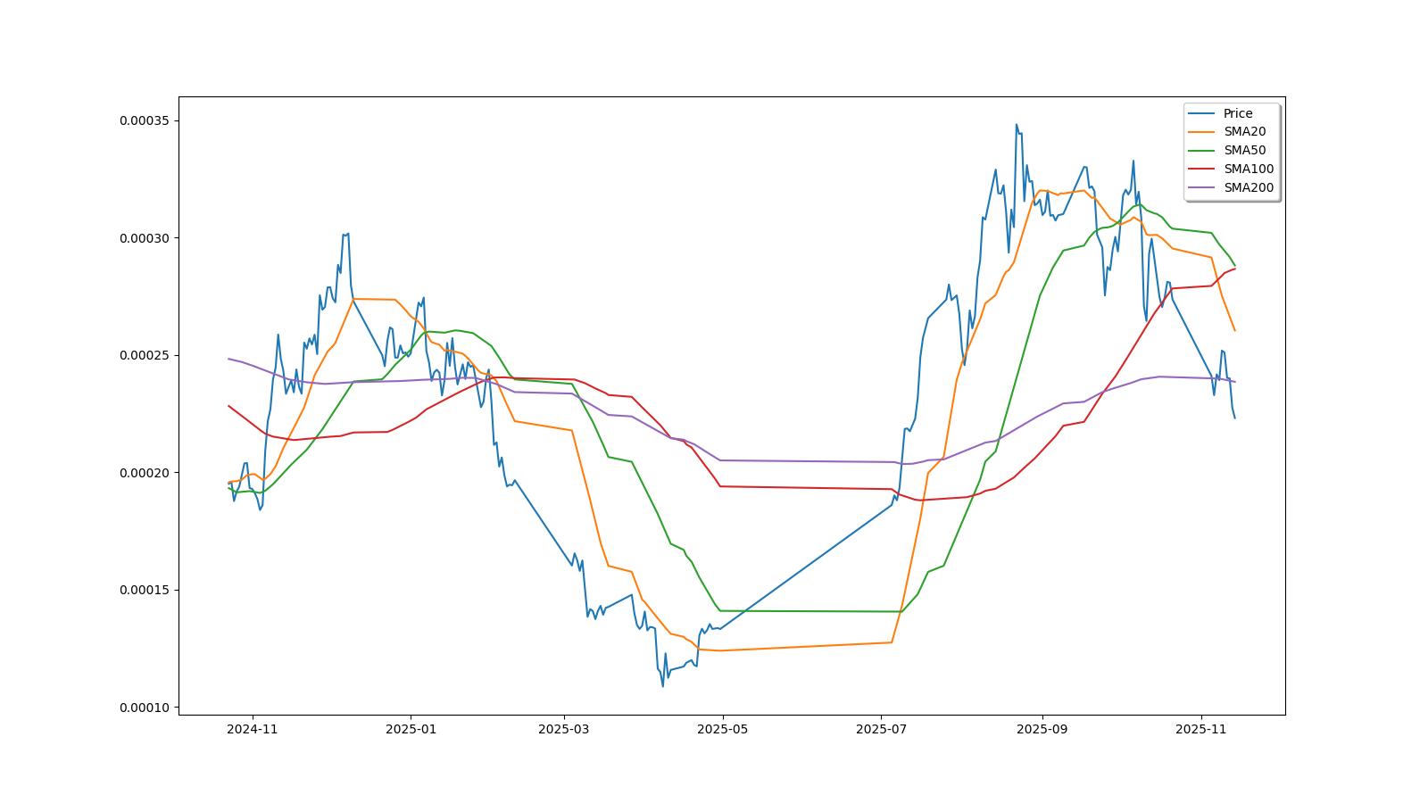 Arbucks Simple Moving Averages