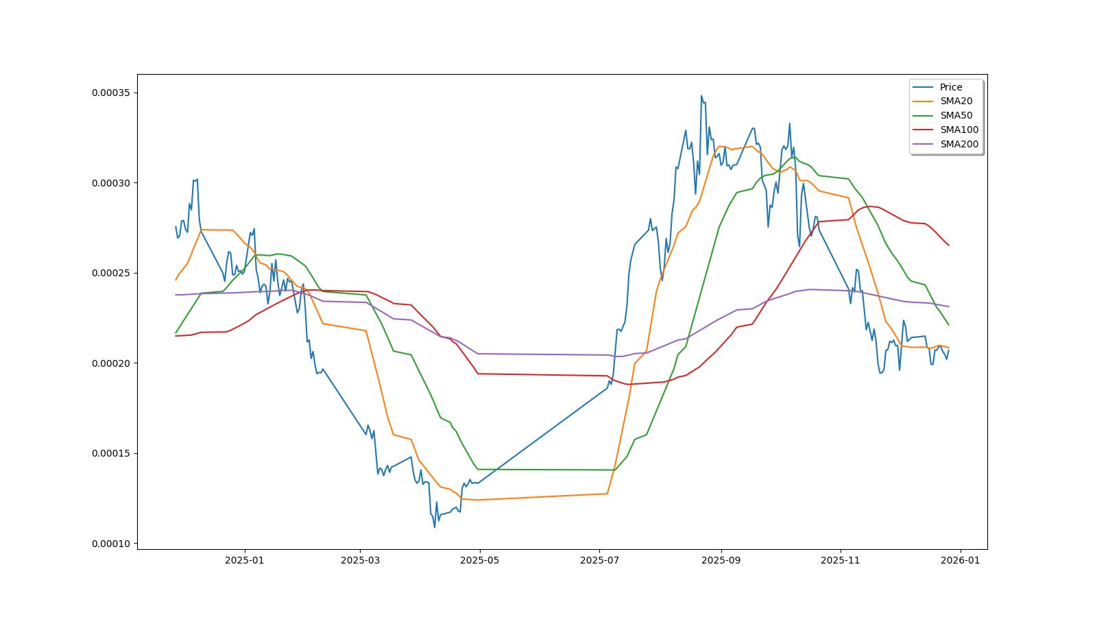 Arbucks Simple Moving Averages