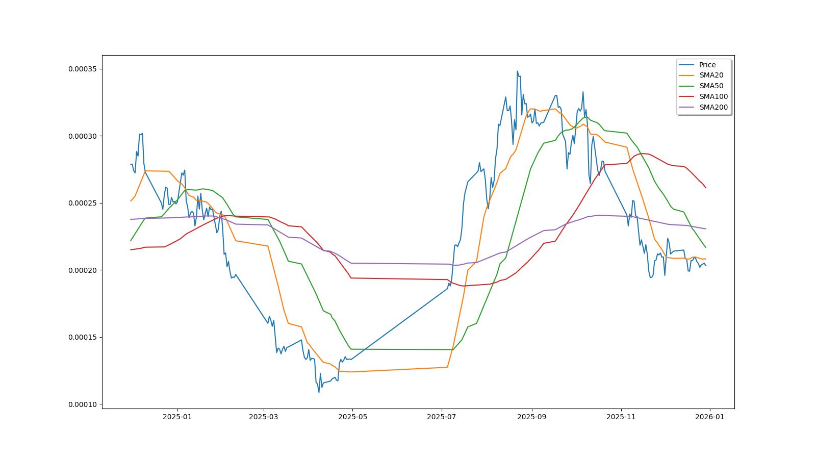 Arbucks Simple Moving Averages