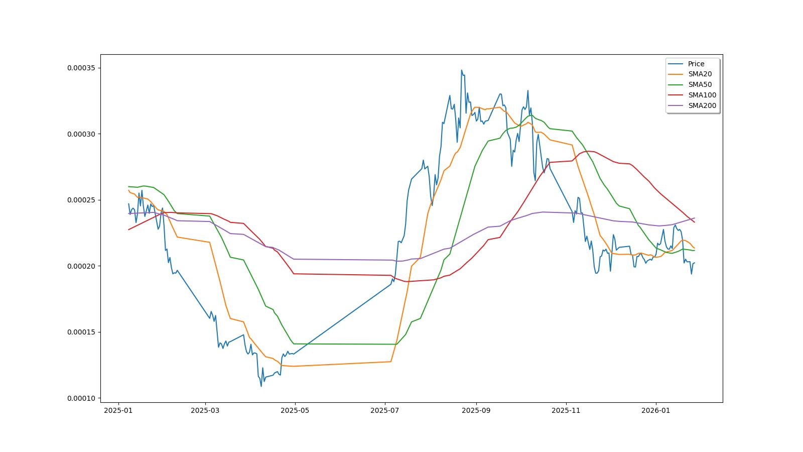 Arbucks Simple Moving Averages