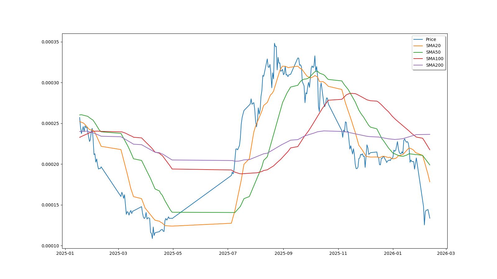 Arbucks Simple Moving Averages