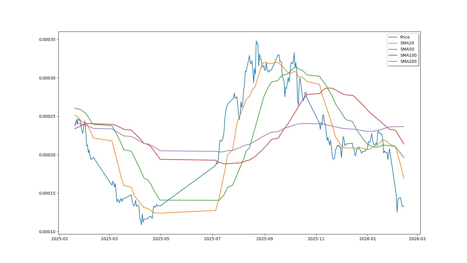 Arbucks Simple Moving Averages