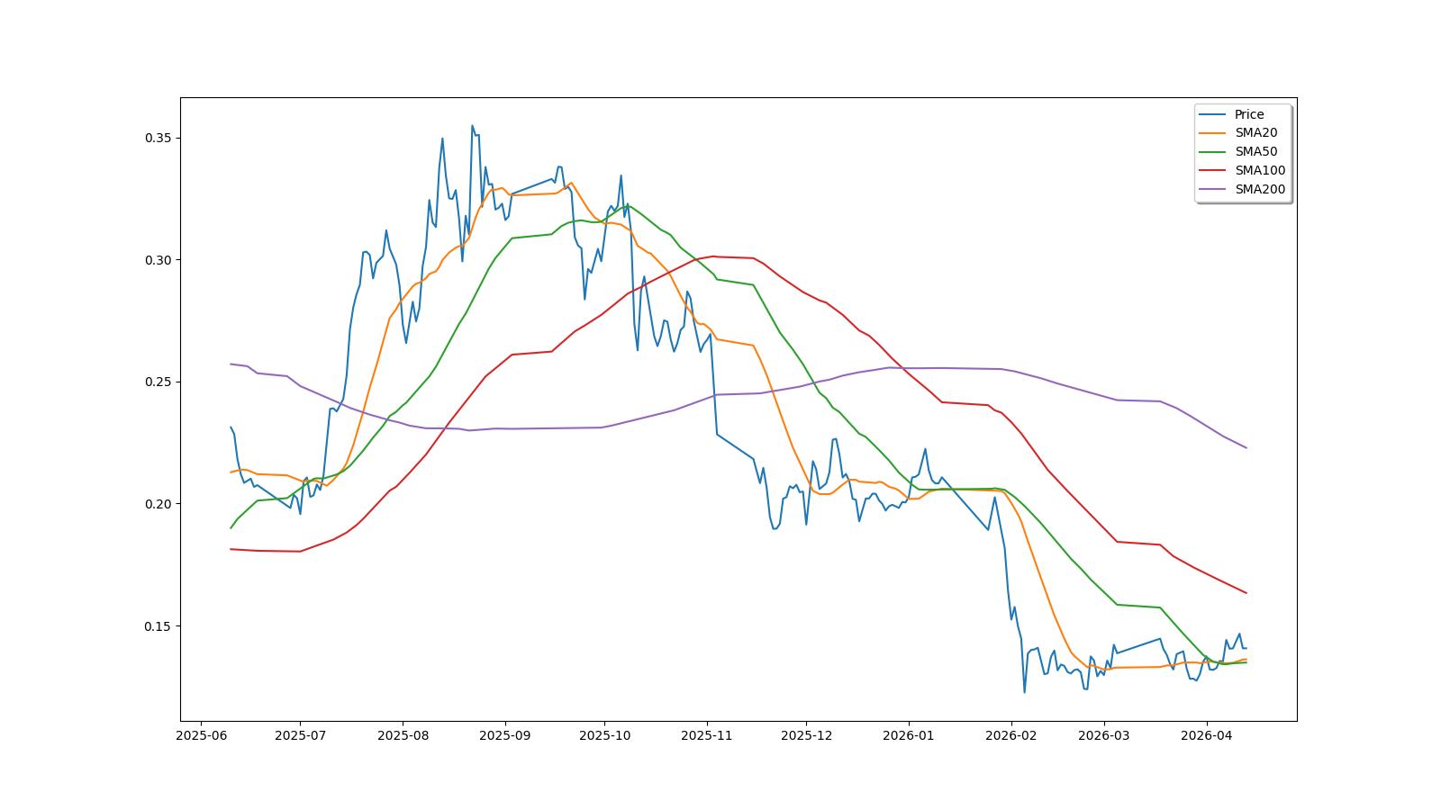 Arbys Simple Moving Averages