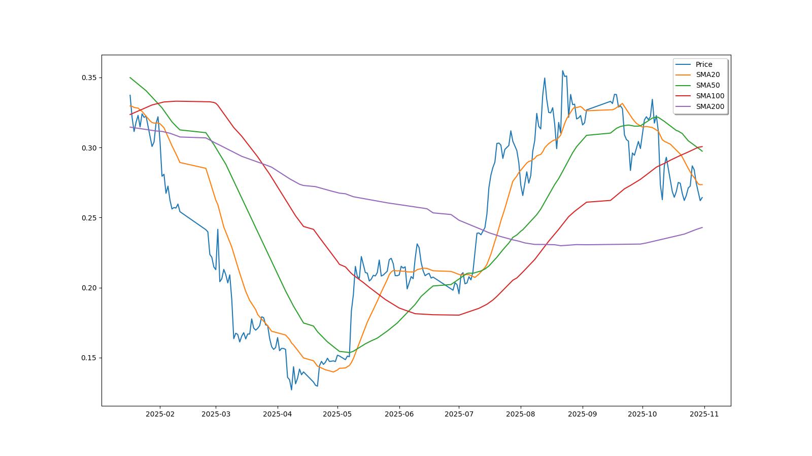 Arbys Simple Moving Averages