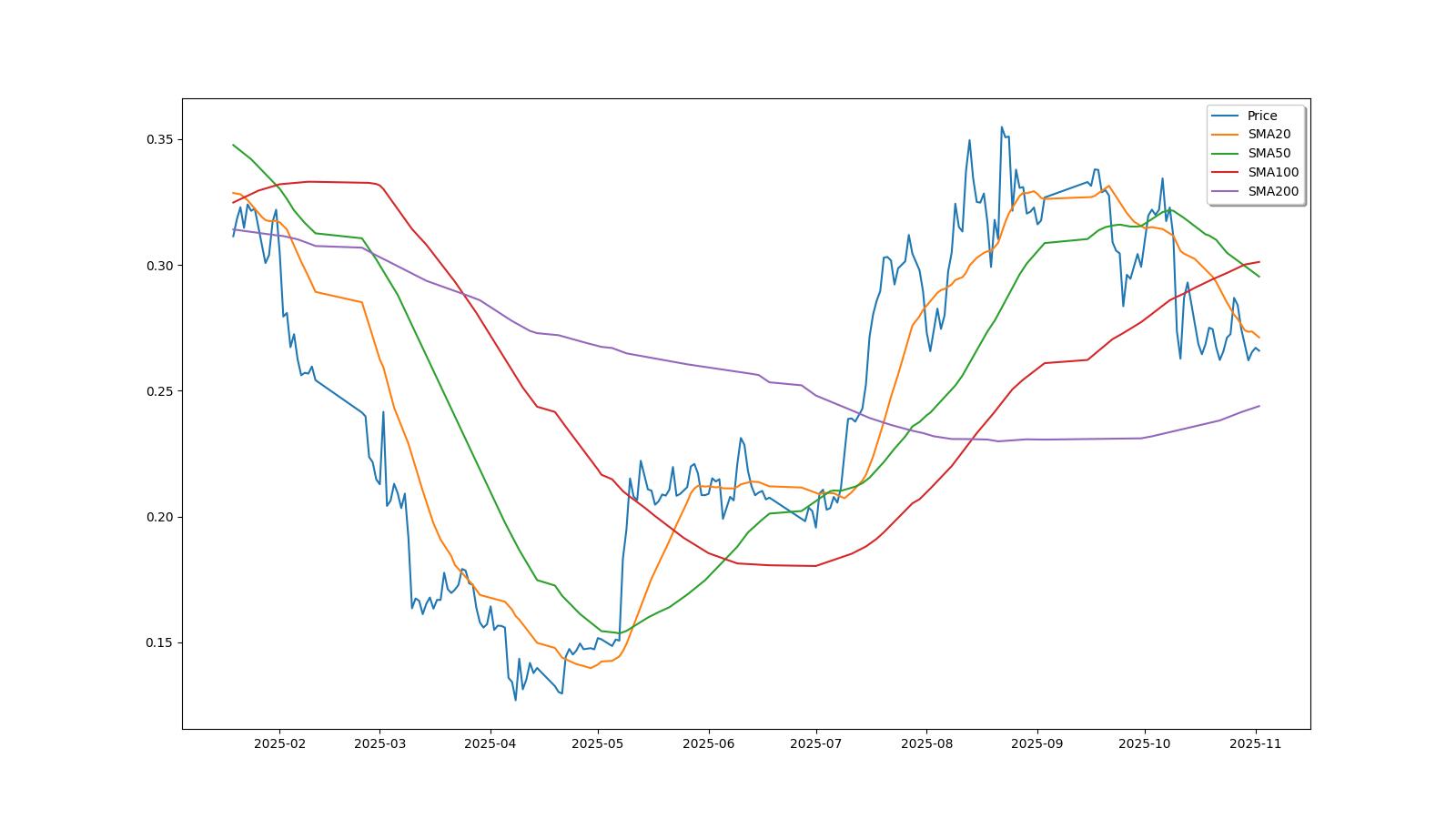 Arbys Simple Moving Averages