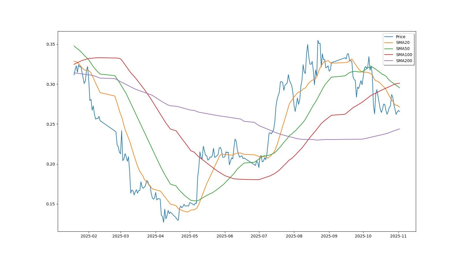 Arbys Simple Moving Averages