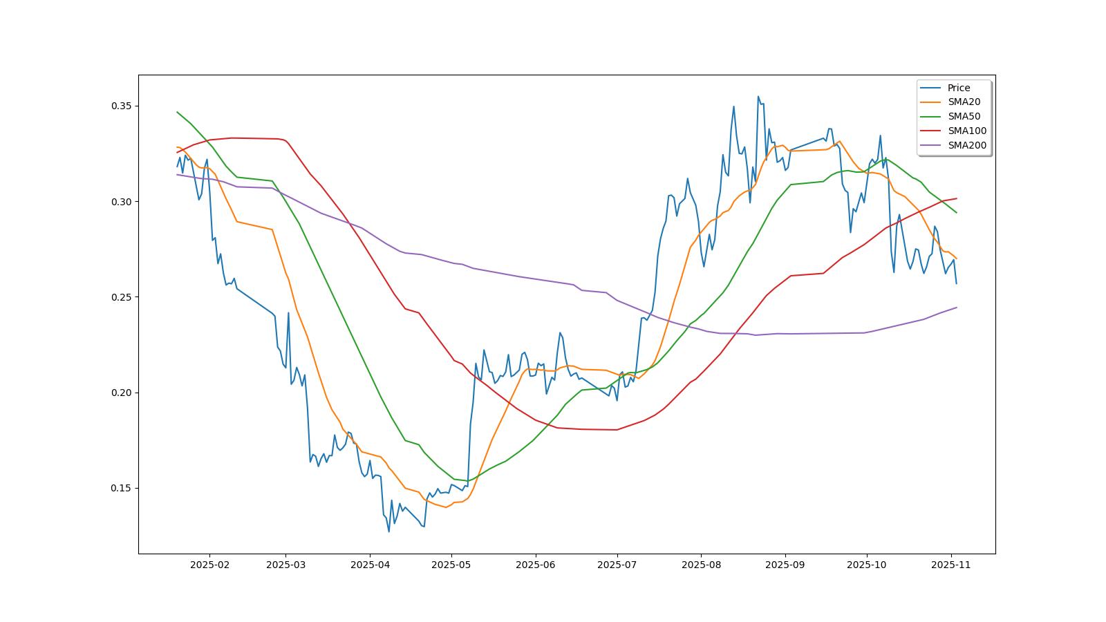 Arbys Simple Moving Averages