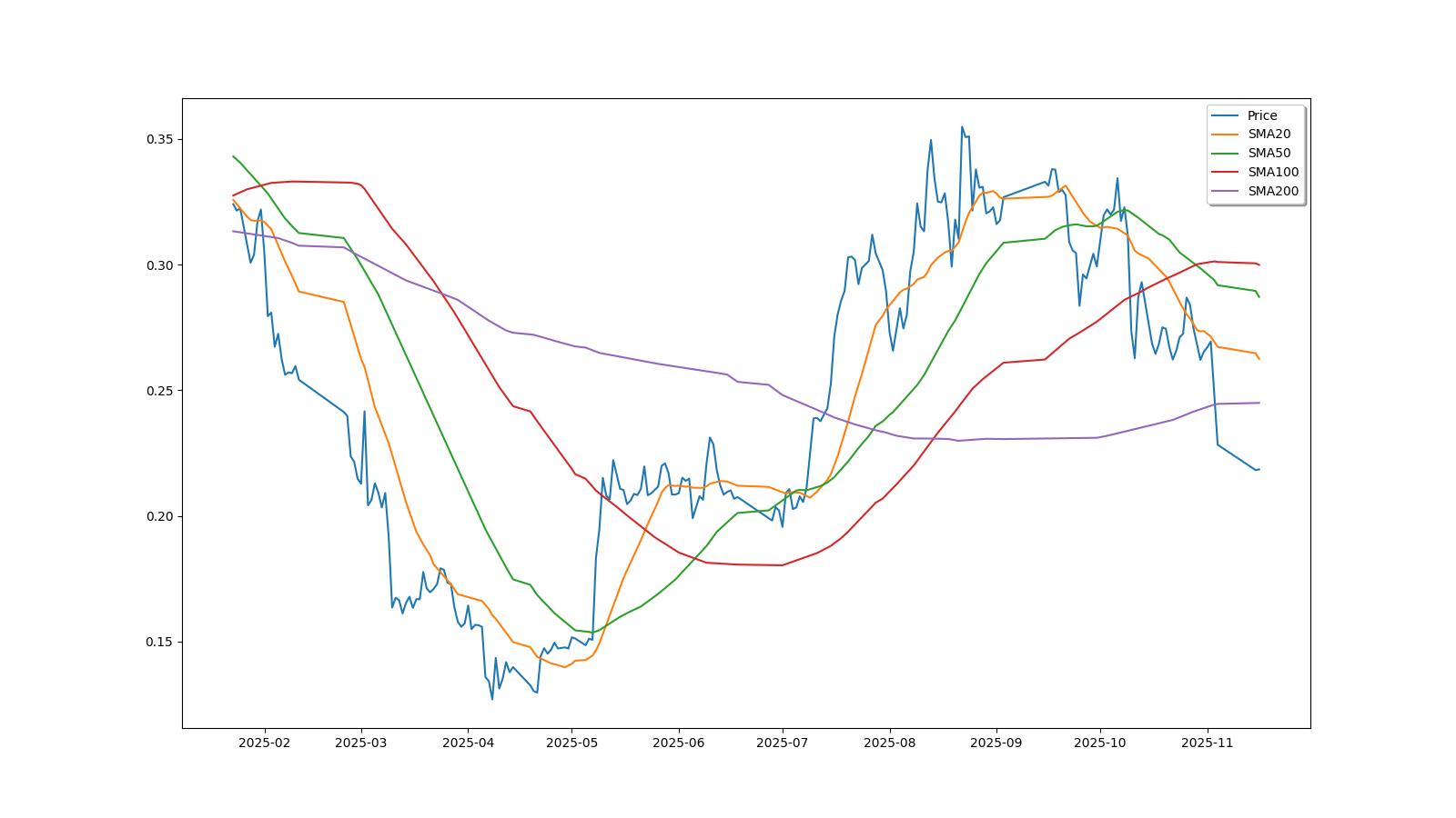 Arbys Simple Moving Averages
