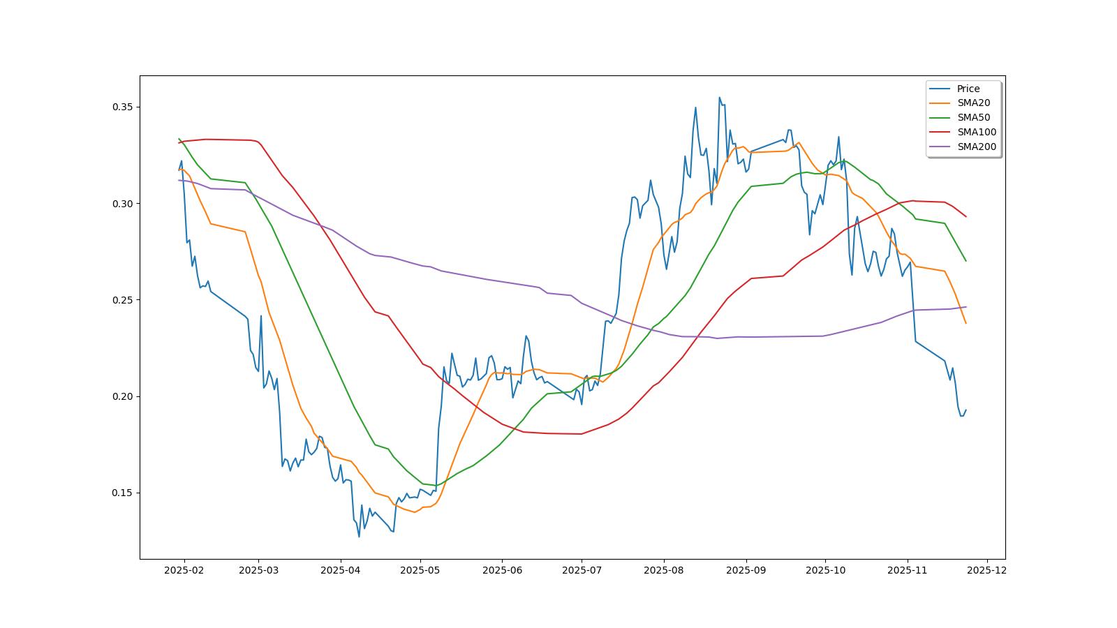 Arbys Simple Moving Averages