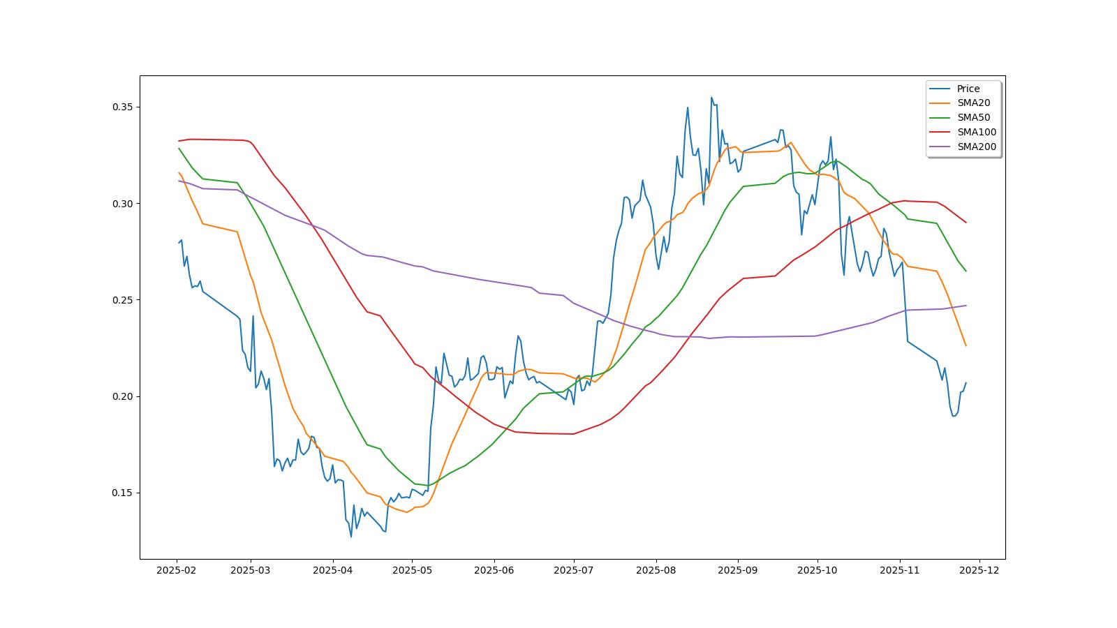 Arbys Simple Moving Averages
