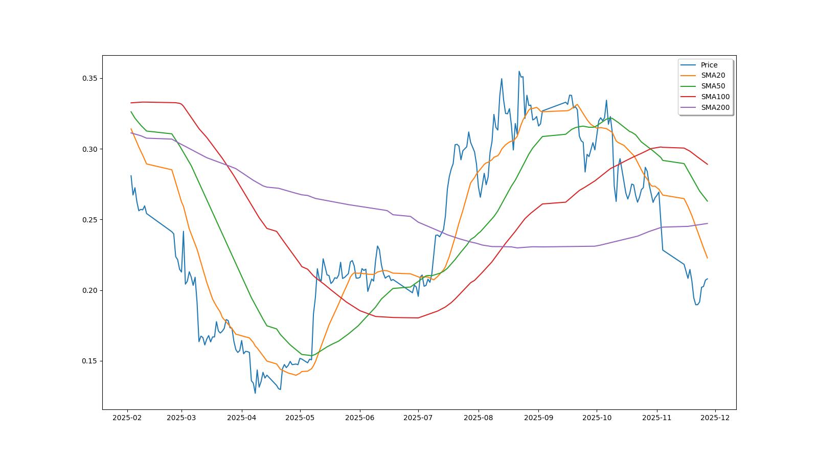 Arbys Simple Moving Averages