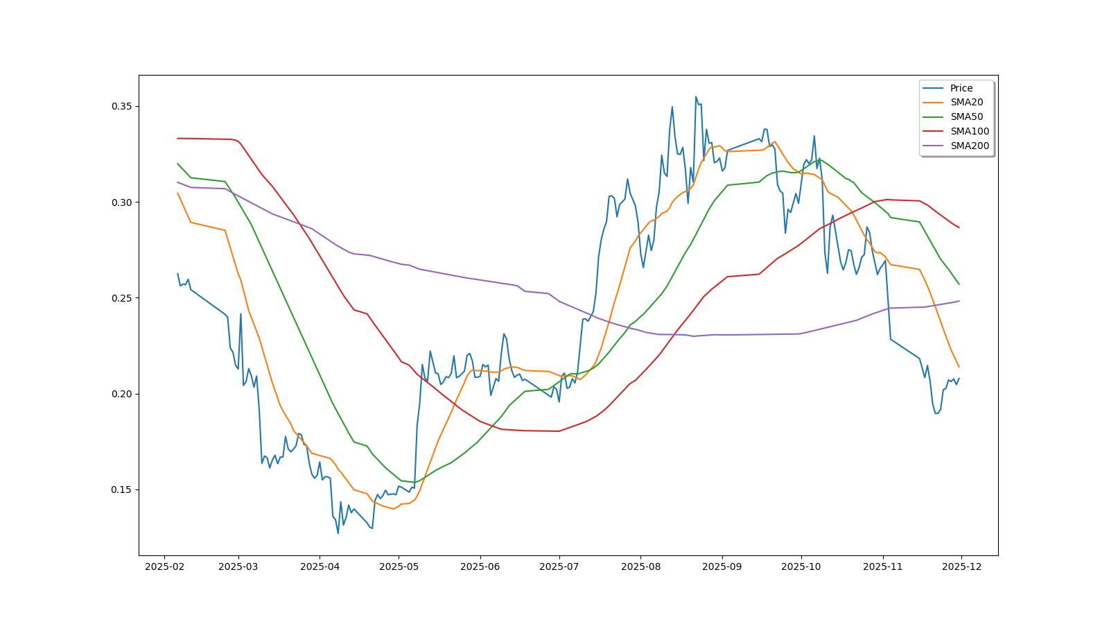 Arbys Simple Moving Averages