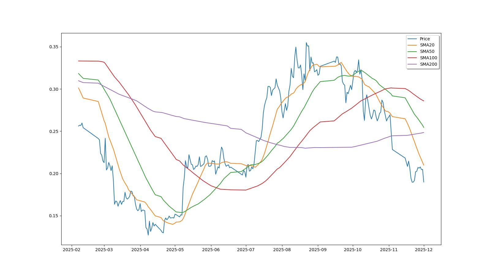 Arbys Simple Moving Averages