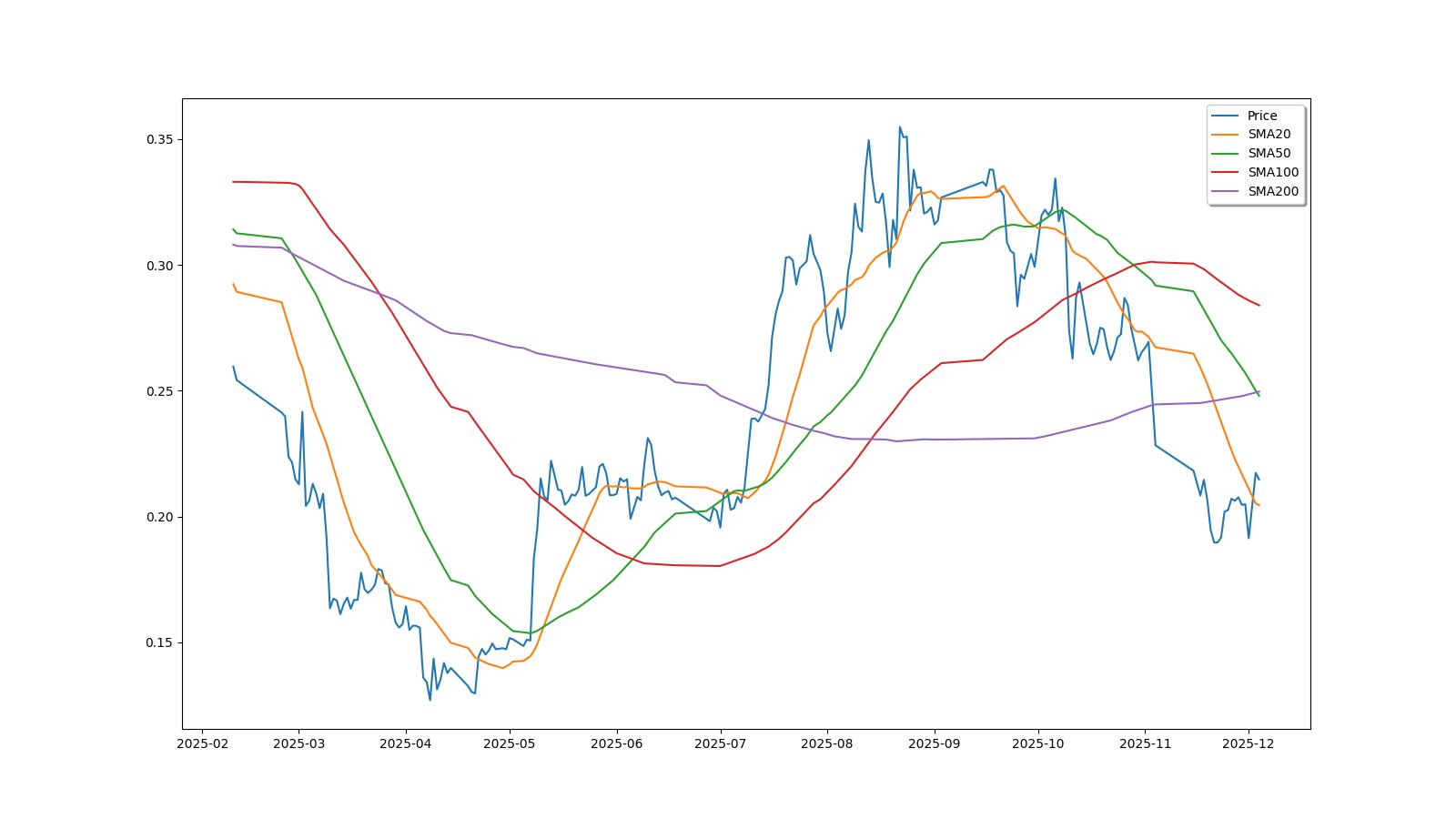 Arbys Simple Moving Averages