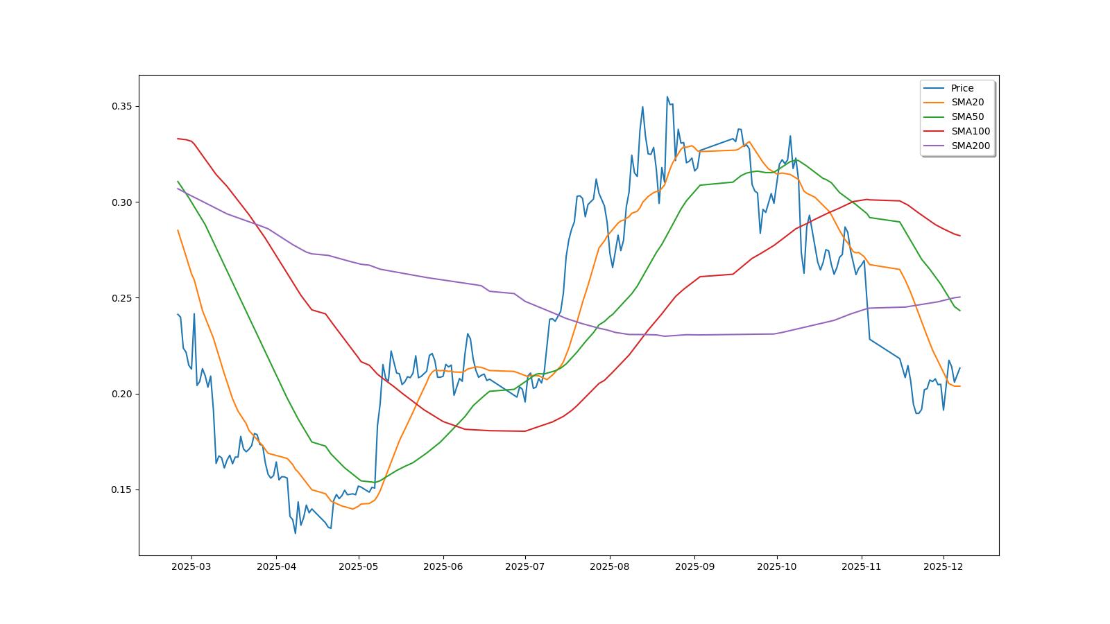 Arbys Simple Moving Averages