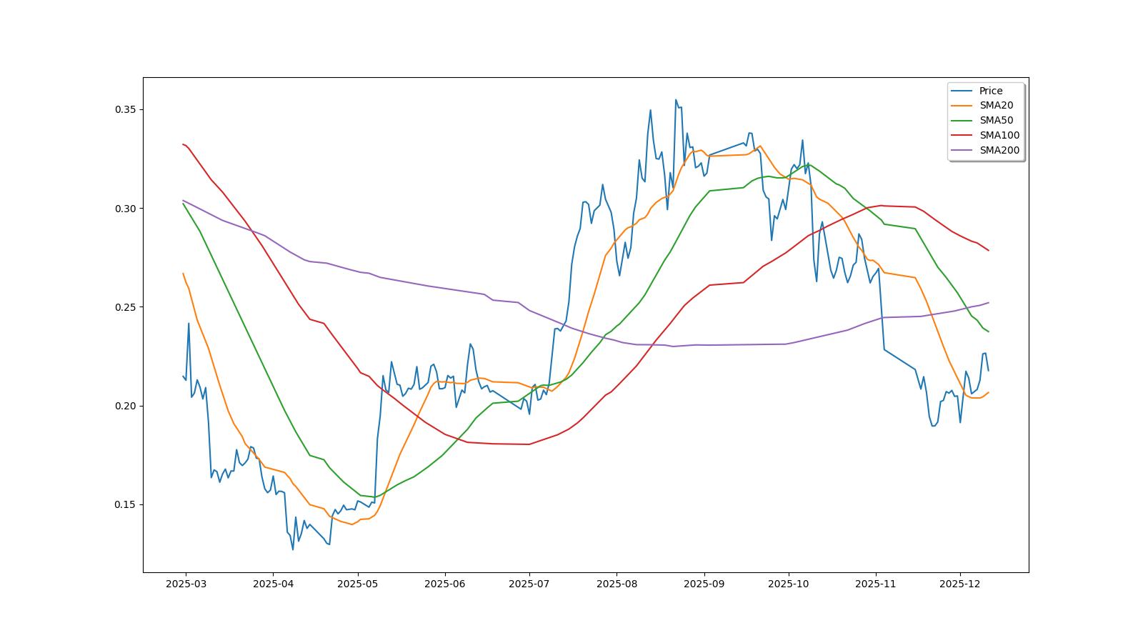 Arbys Simple Moving Averages