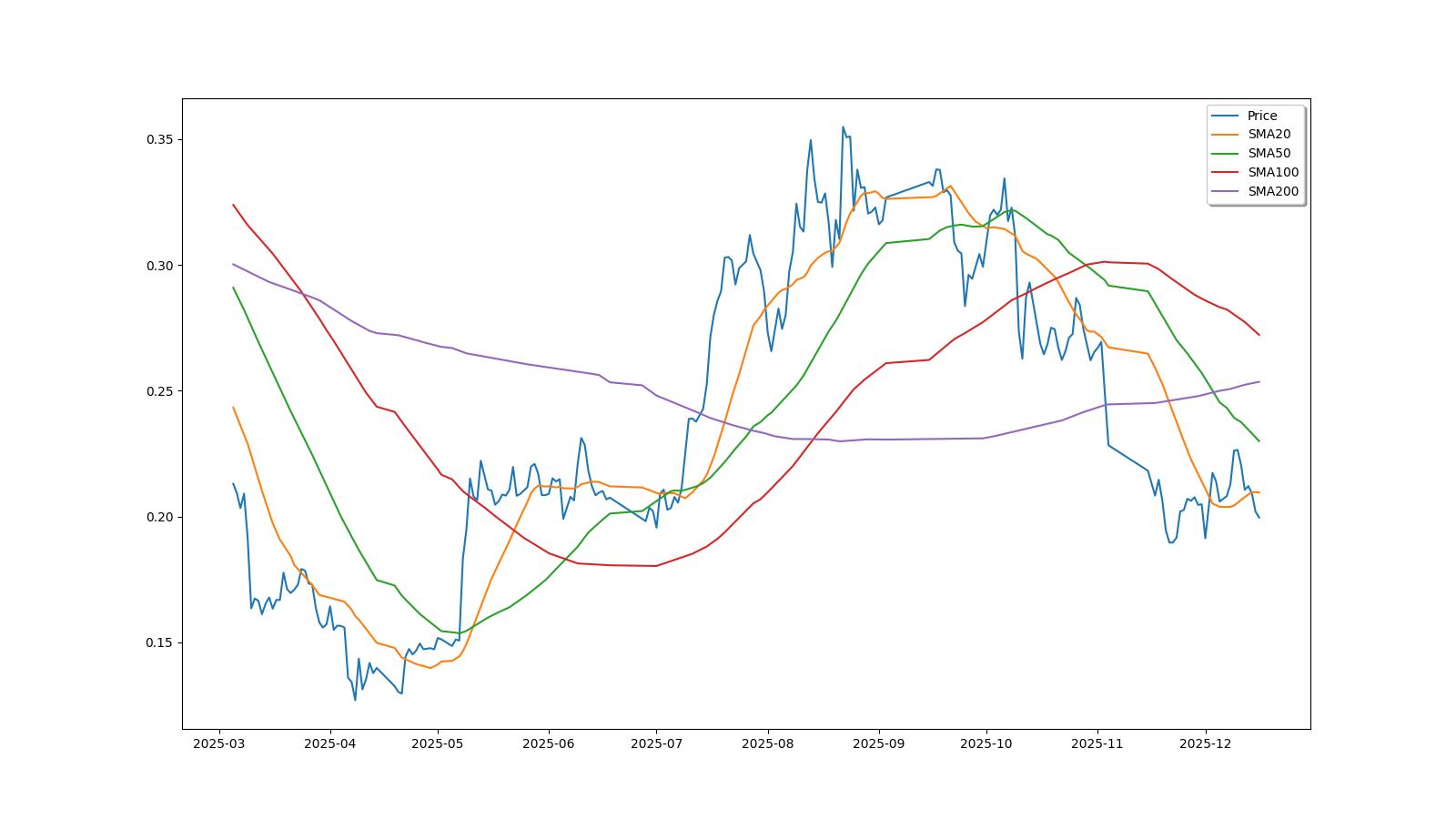 Arbys Simple Moving Averages