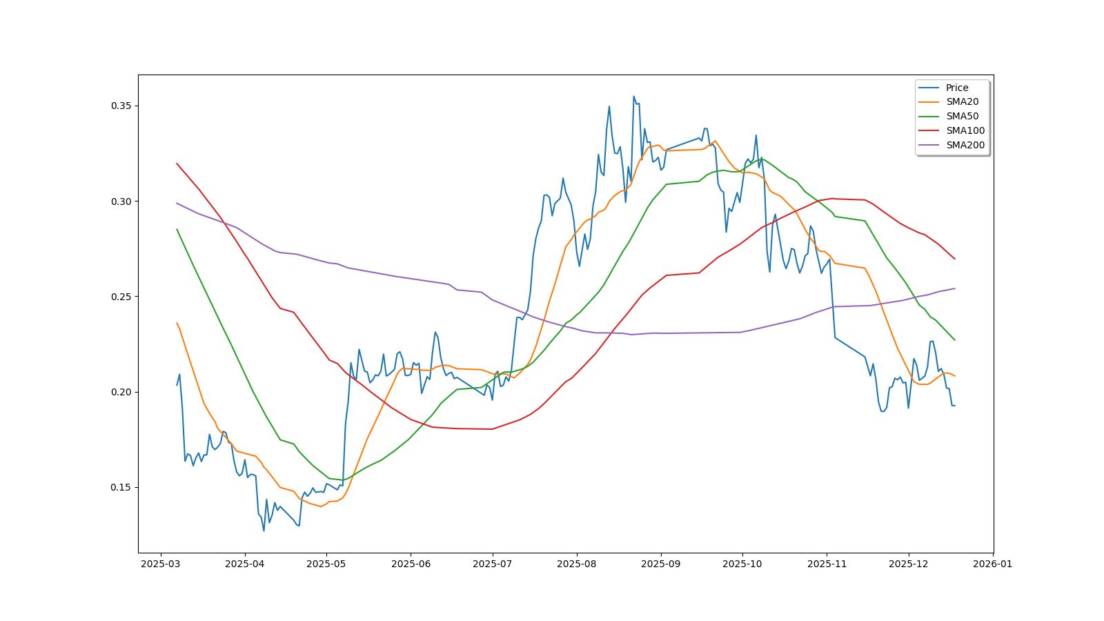 Arbys Simple Moving Averages