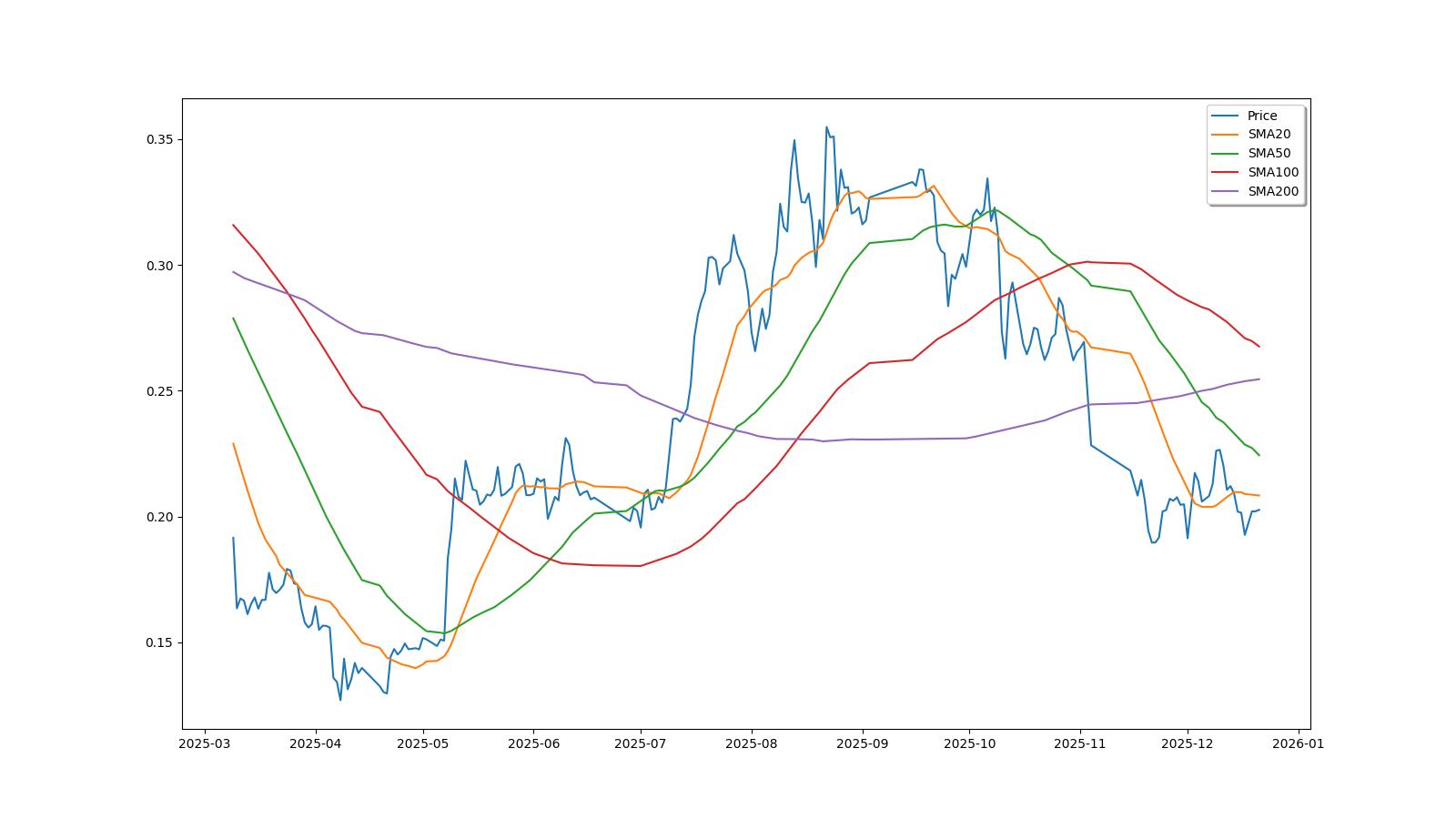 Arbys Simple Moving Averages
