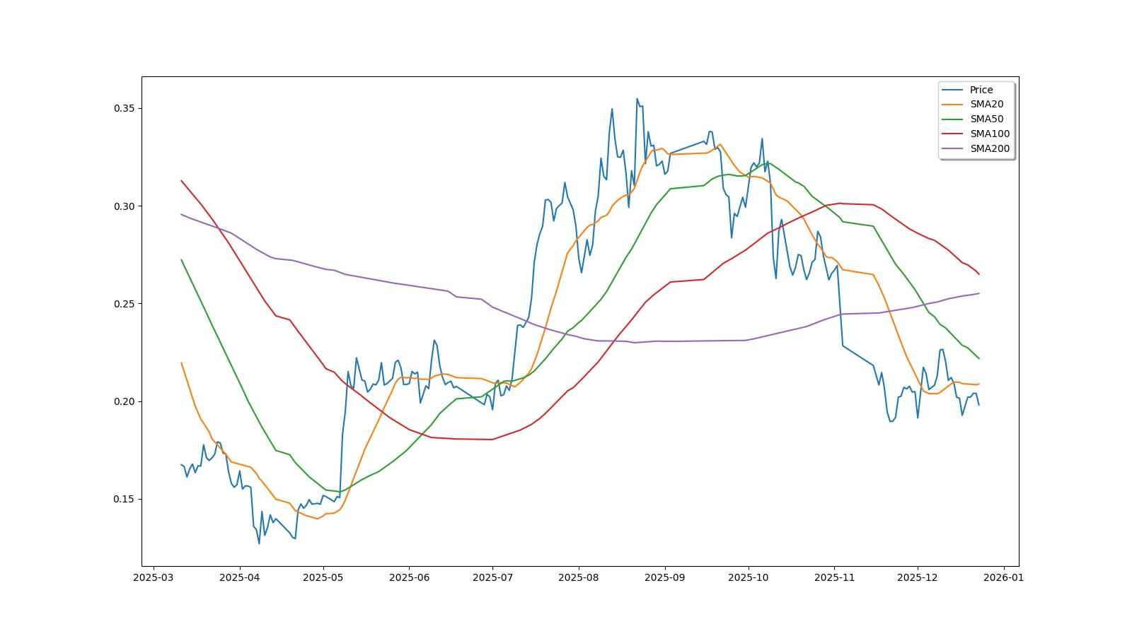 Arbys Simple Moving Averages