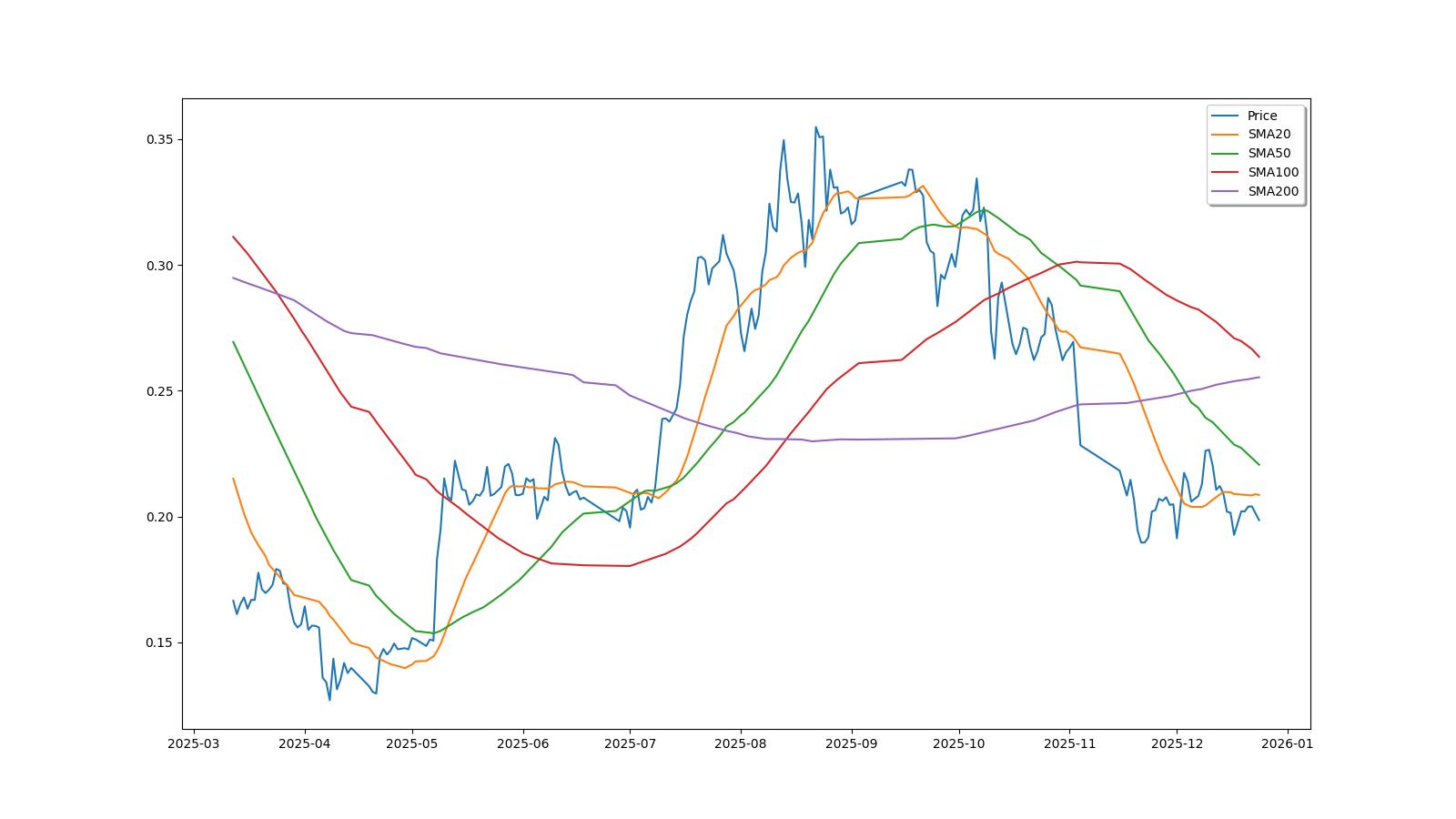 Arbys Simple Moving Averages