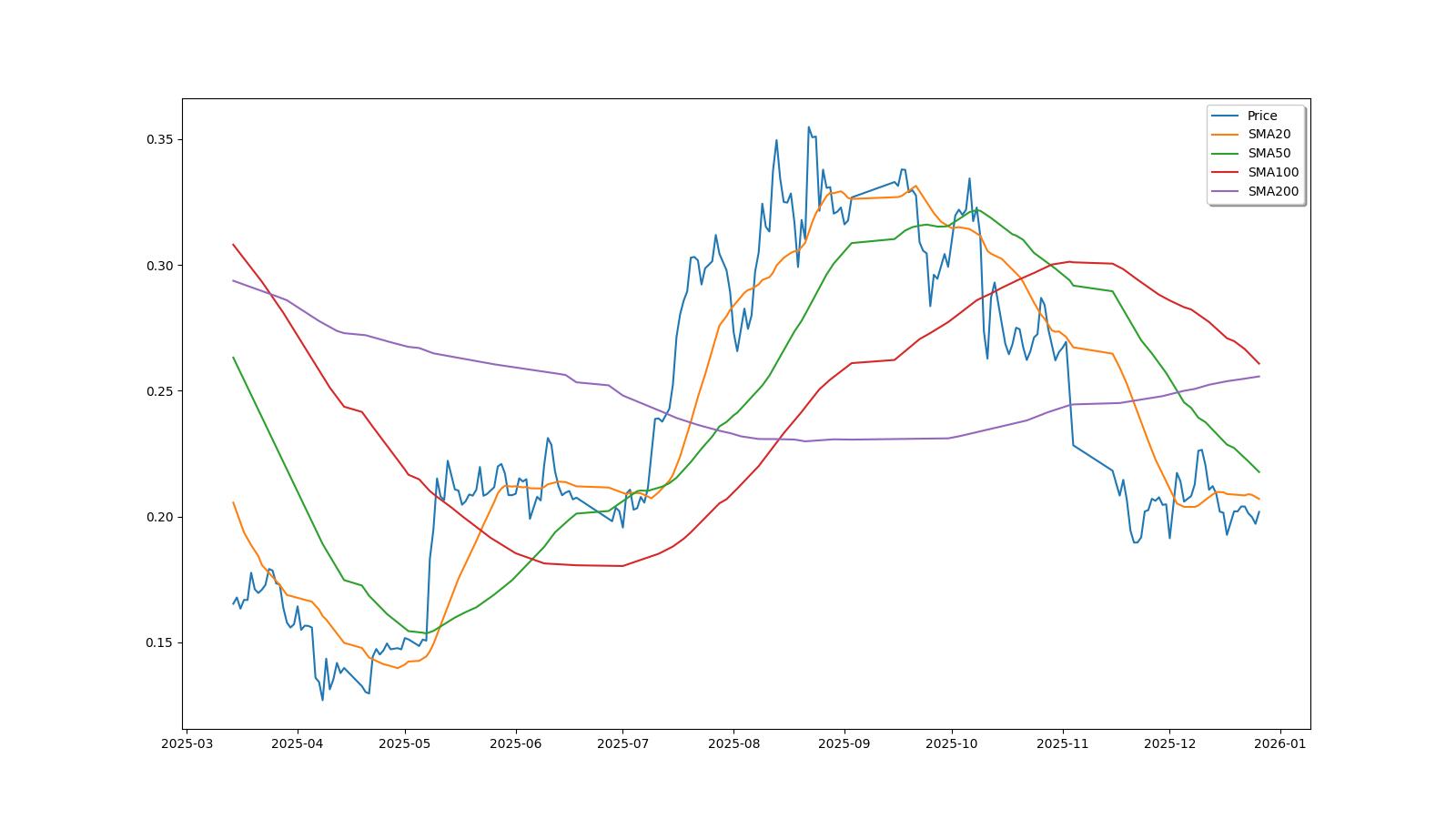 Arbys Simple Moving Averages