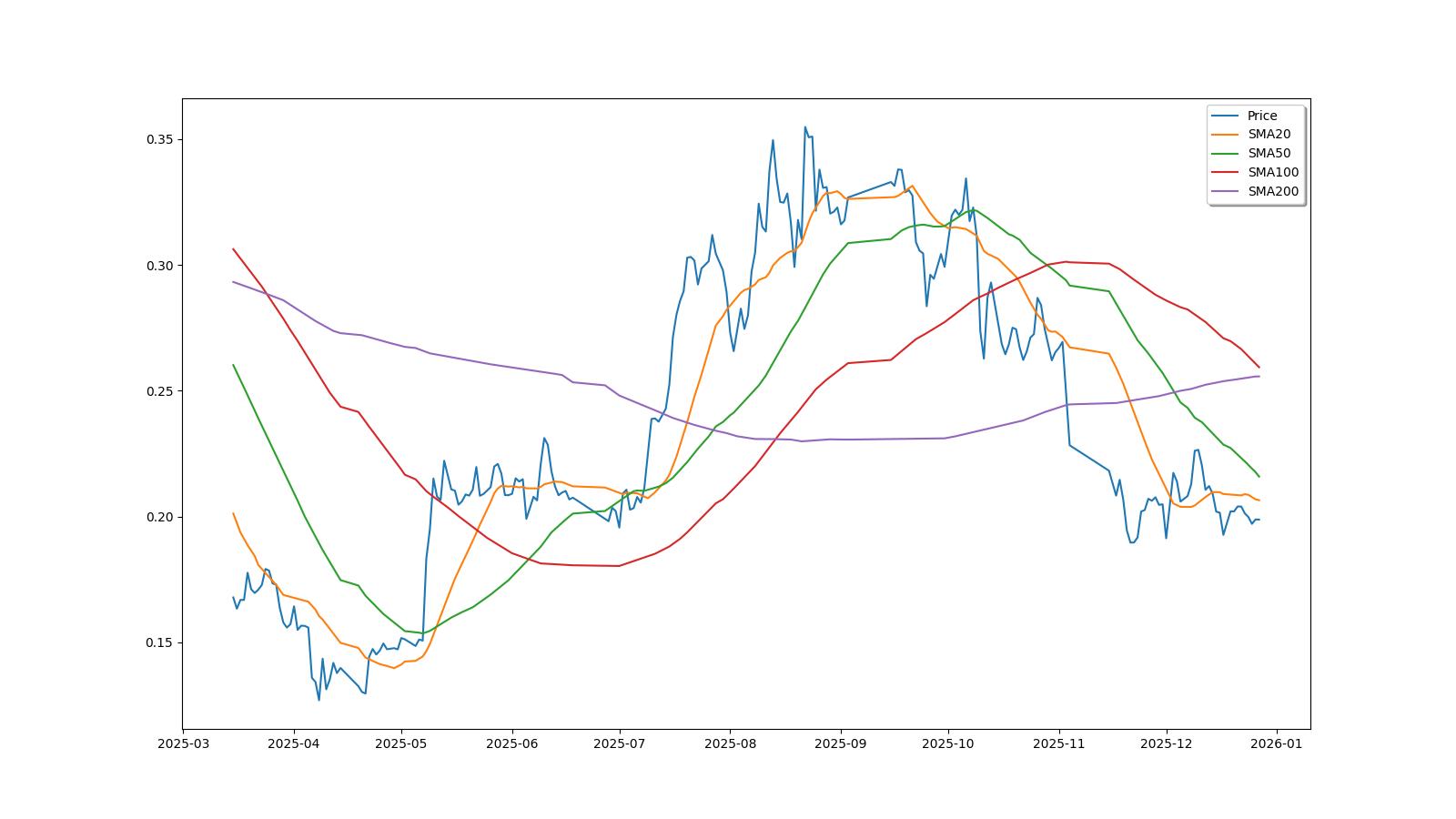 Arbys Simple Moving Averages
