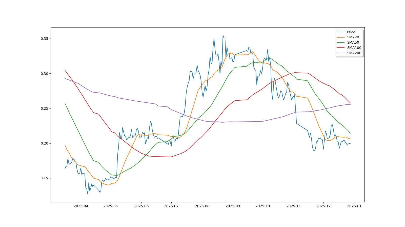 Arbys Simple Moving Averages