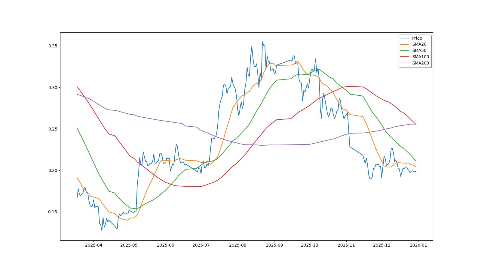 Arbys Simple Moving Averages