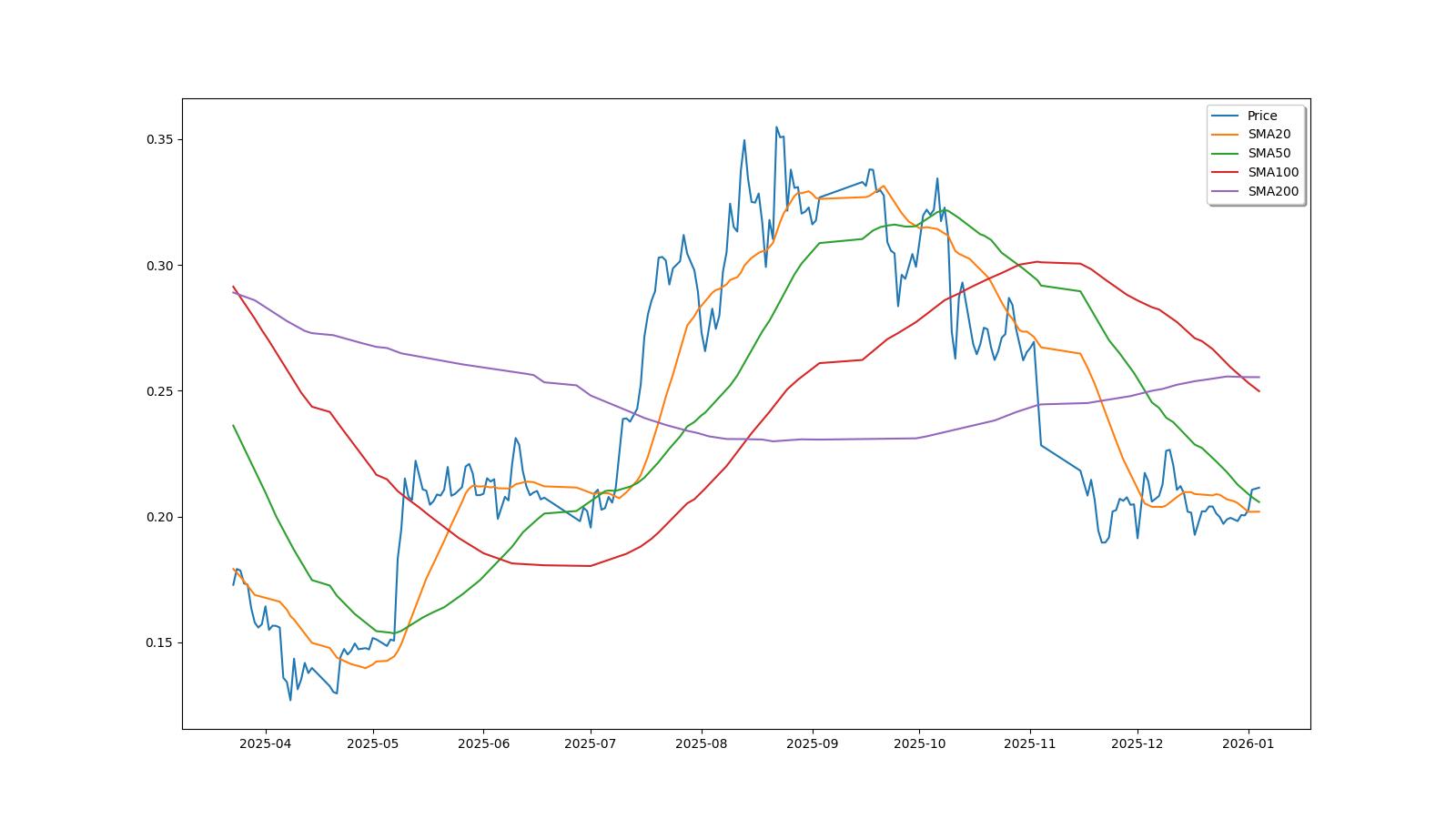Arbys Simple Moving Averages