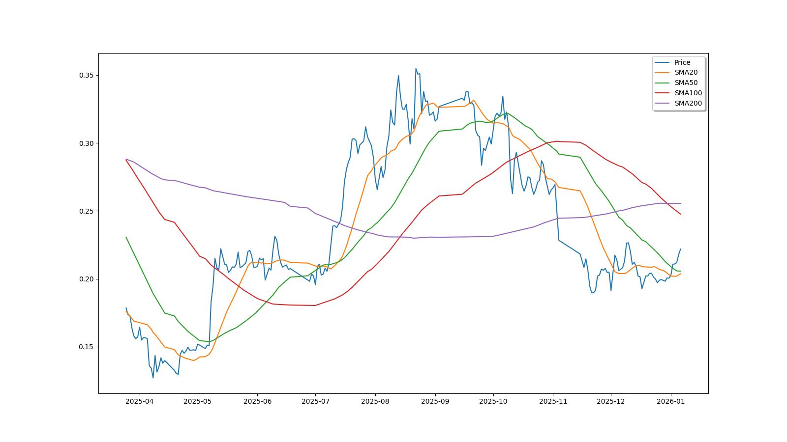 Arbys Simple Moving Averages