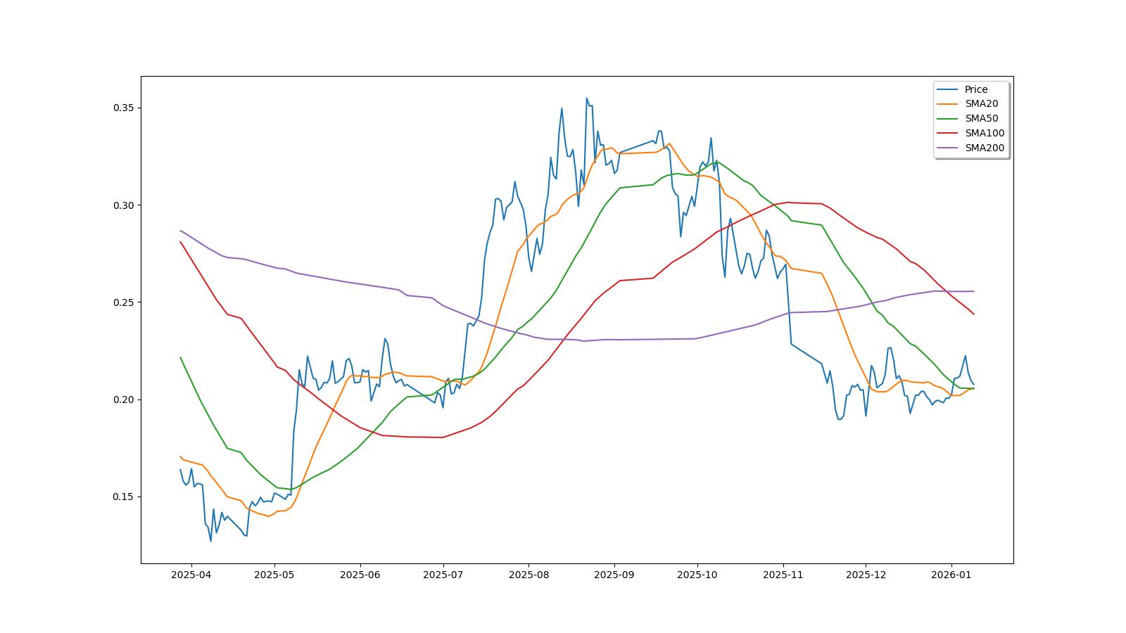Arbys Simple Moving Averages