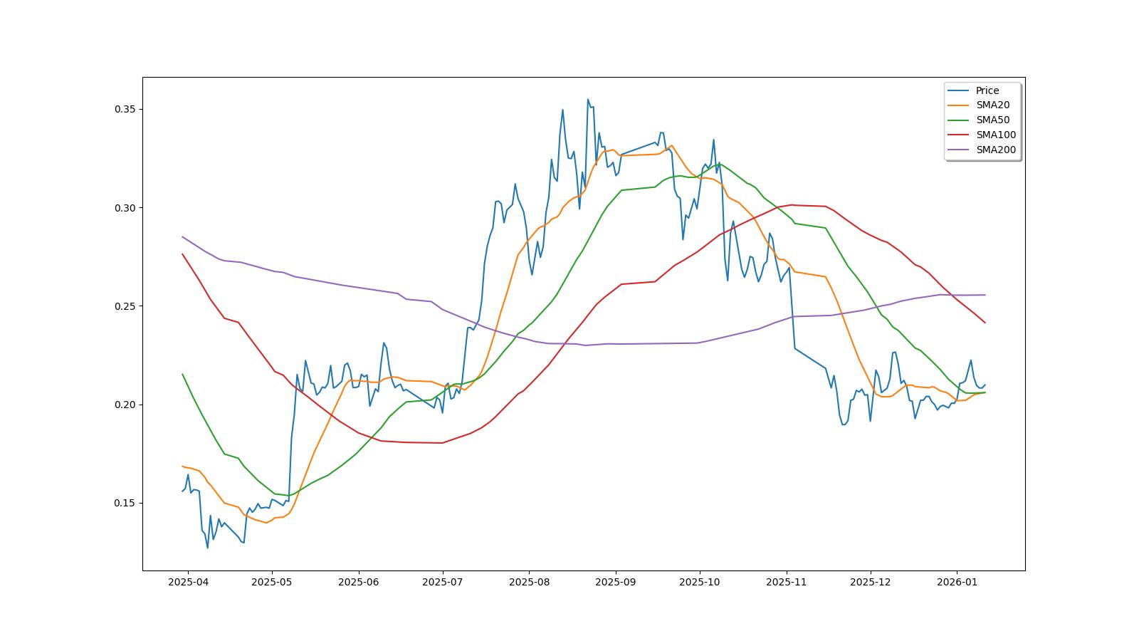 Arbys Simple Moving Averages