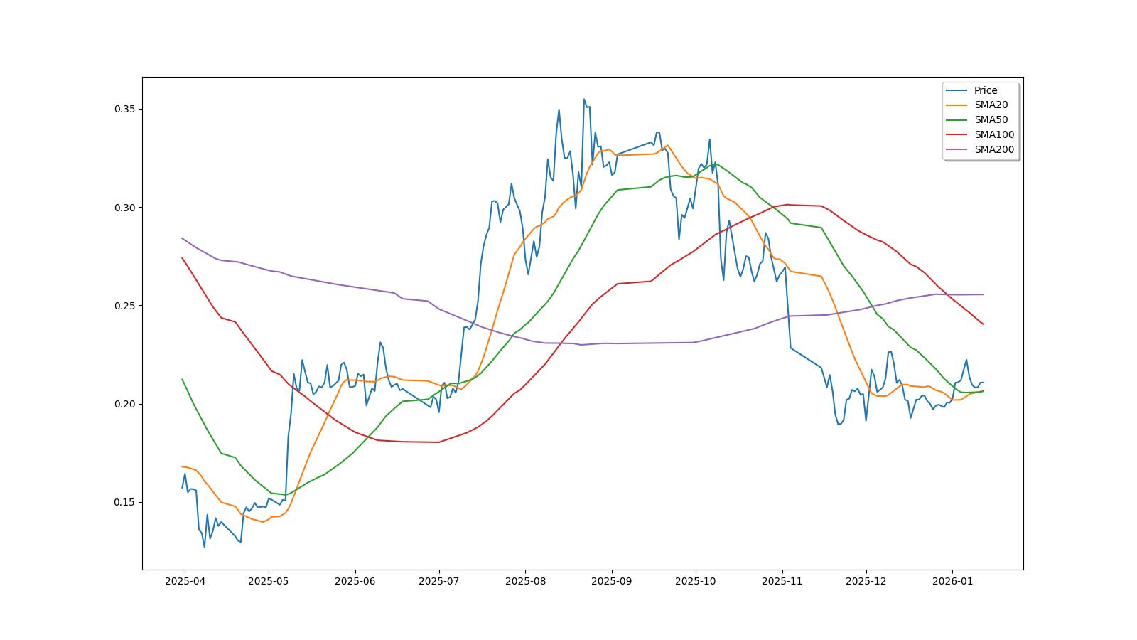 Arbys Simple Moving Averages