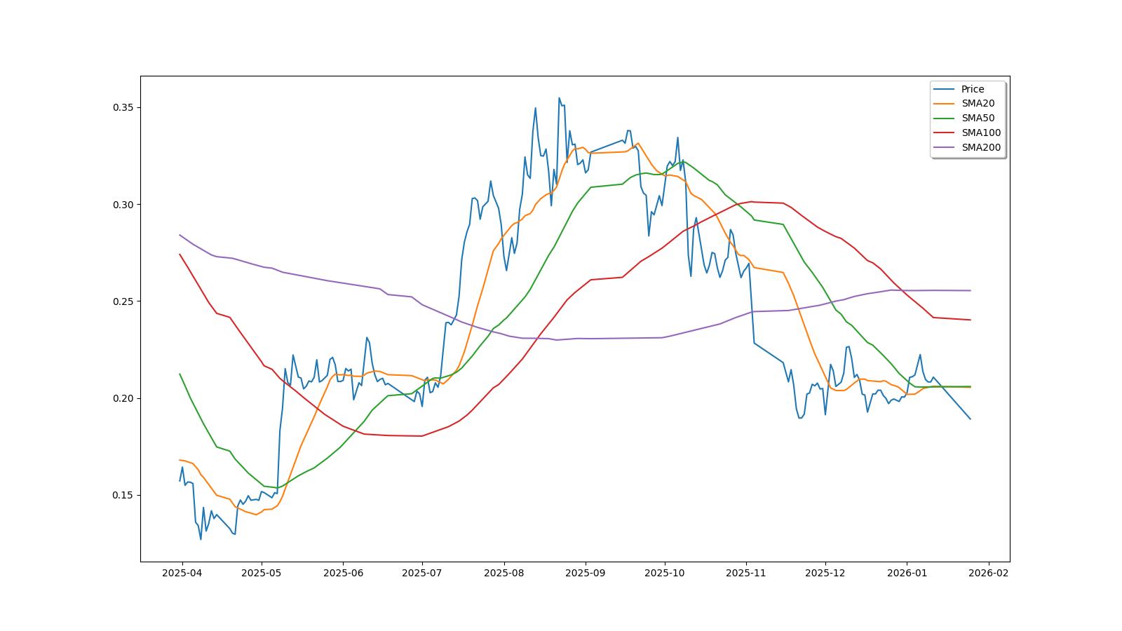 Arbys Simple Moving Averages