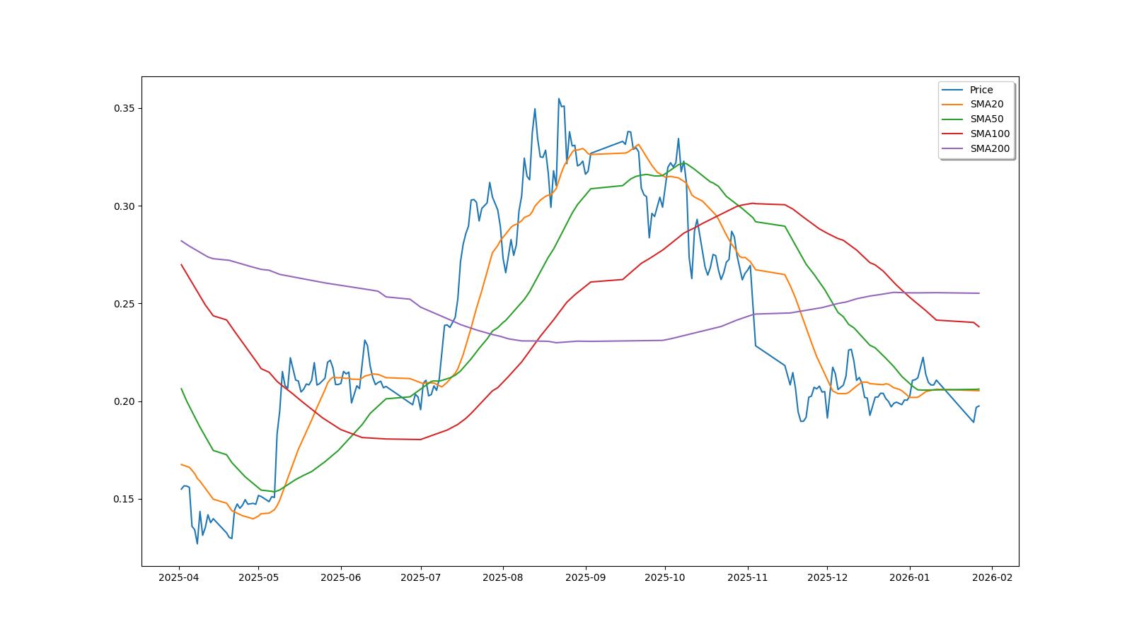 Arbys Simple Moving Averages
