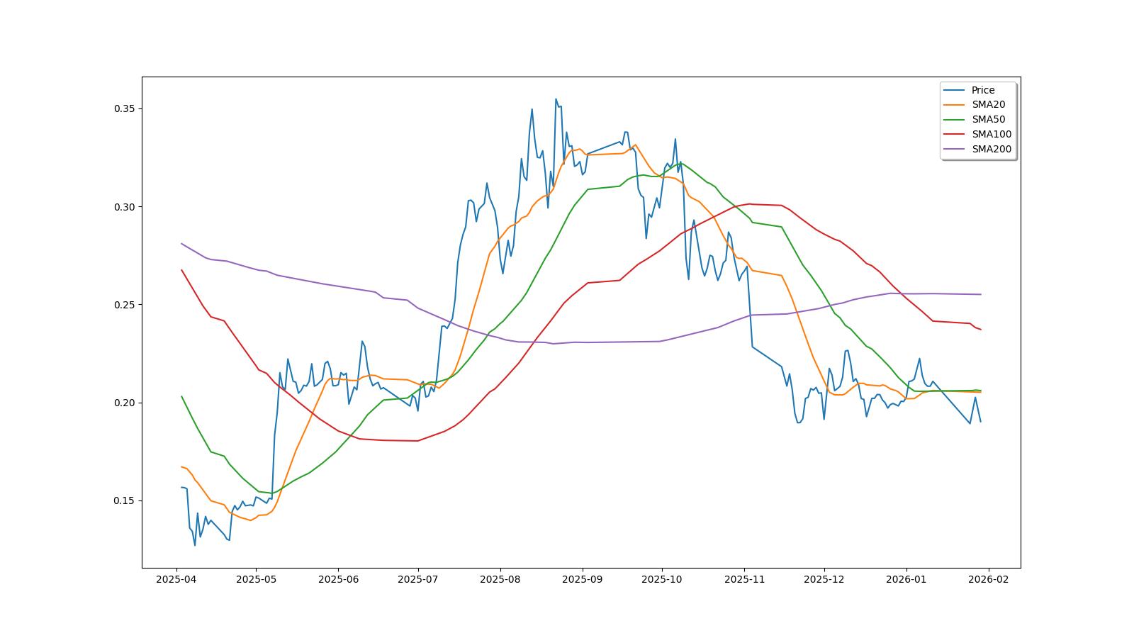 Arbys Simple Moving Averages
