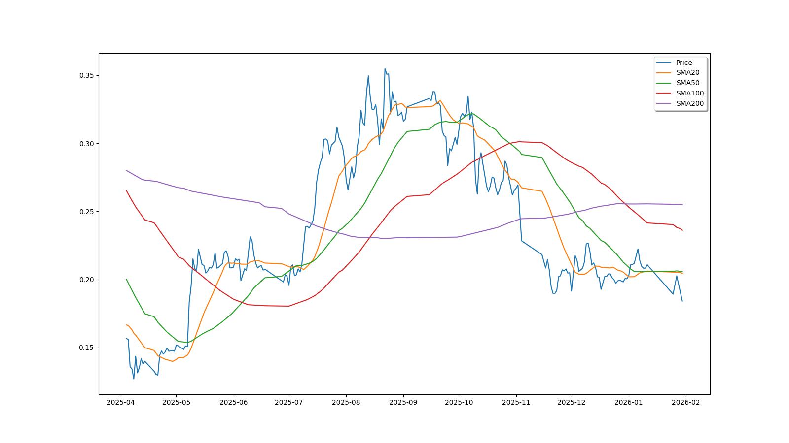 Arbys Simple Moving Averages