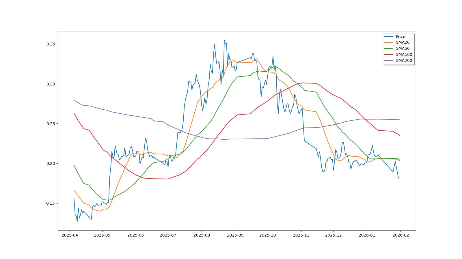 Arbys Simple Moving Averages